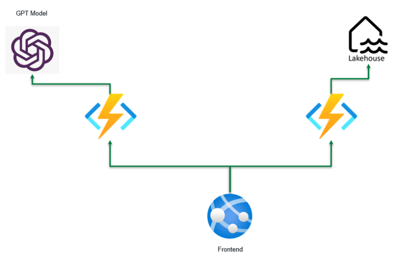 The Top of the AI Pyramid: Machine Learning Prompt Flow - Onyx Data
