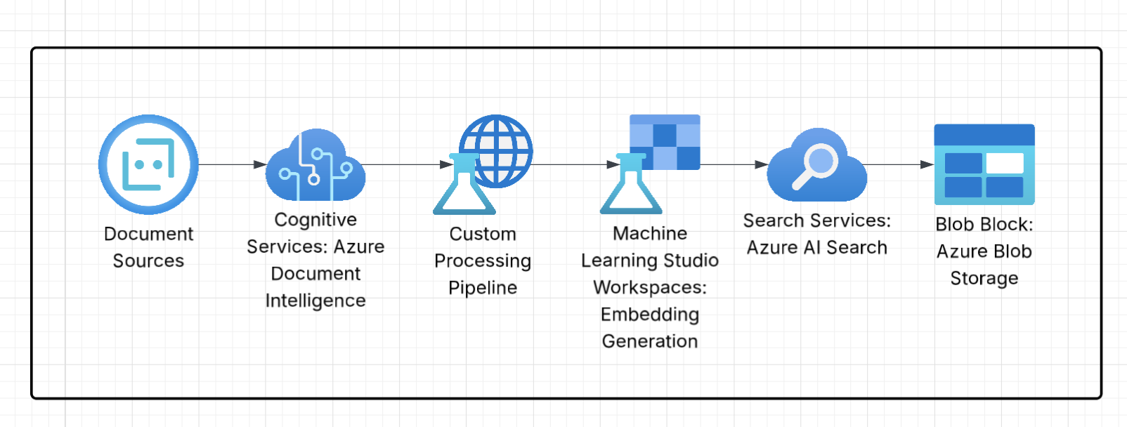 Architecting Enterprise-Grade RAG Systems: Mastering the Azure AI ...